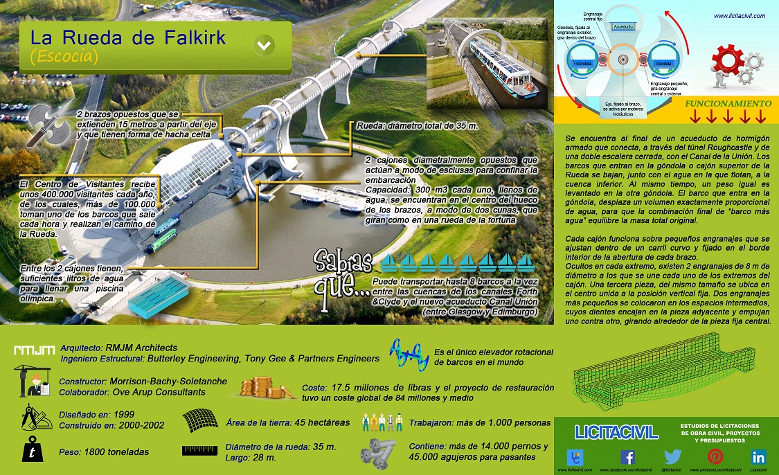 La rueda de Falkirk, Escocia. – Licitacivil